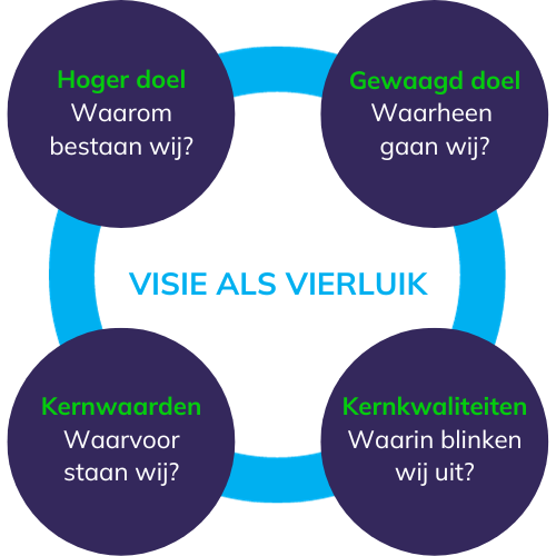 Stappenplan voor een inspirerende duurzame visie